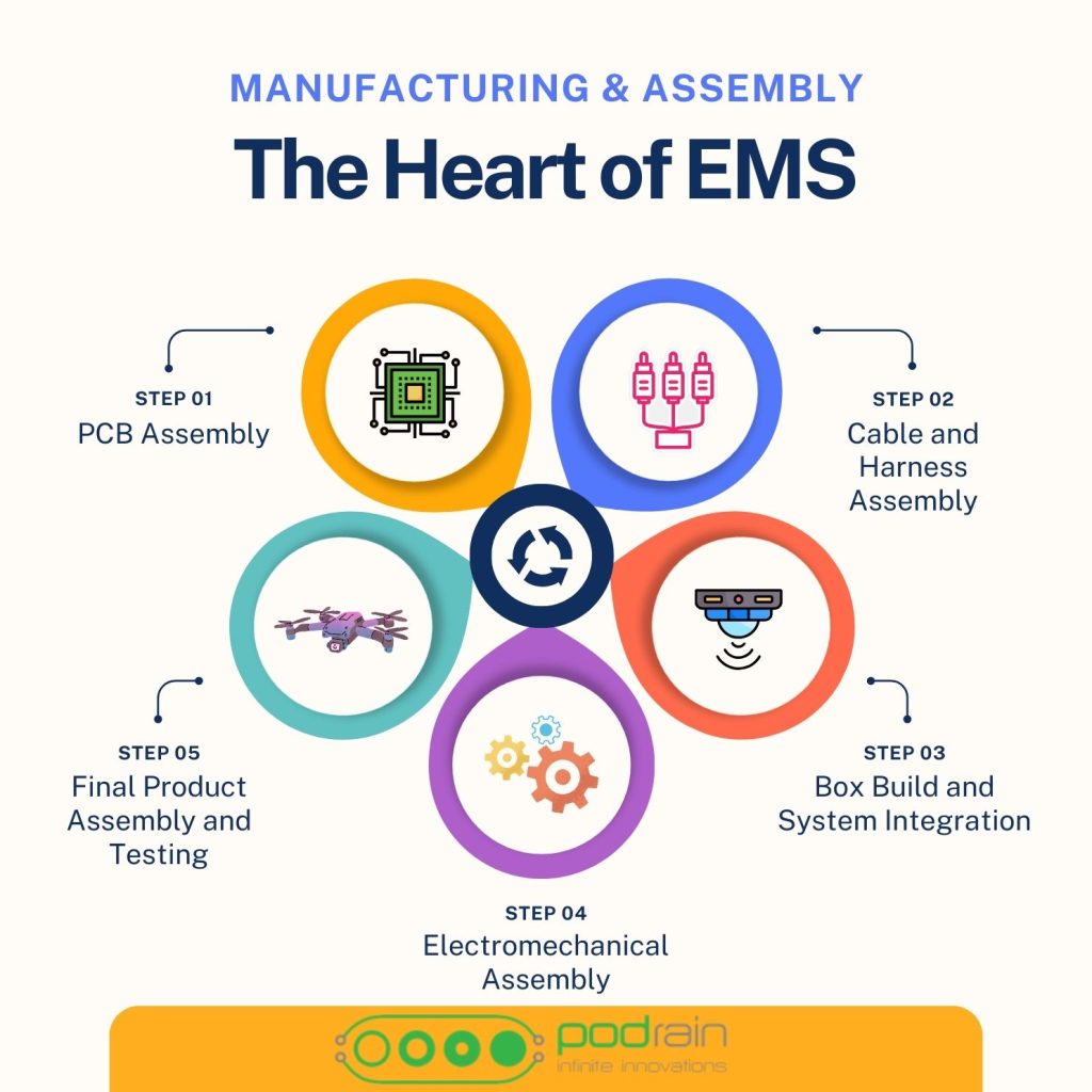 Electronic Manufacturing Services (EMS) - Ultimate Guide - Podrain ...